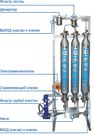 Transec - система непрерывного осушения изоляции трансформаторов.