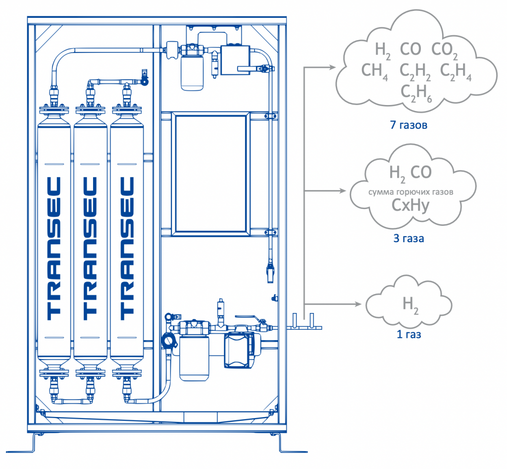 Transec - система непрерывного осушения изоляции трансформаторов.